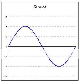 Semiciclos positivos e negativos - Eletrônica - Clube do Hardware